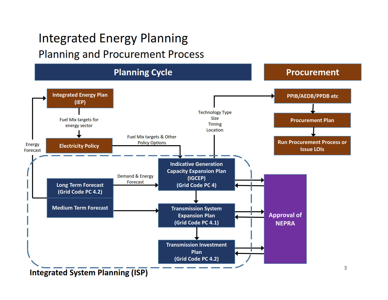 Power Planning and Energy Conservation - Petroleum Club of Pakistan